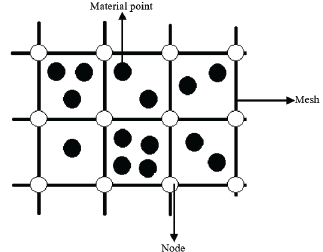 MPM and ALE simulations of large deformations geotechnics instability ...