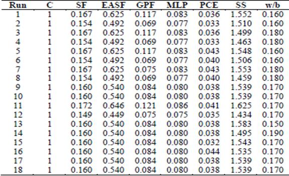 Factorial design of reactive concrete powder containing electric arc ...