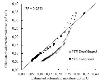 Calibration of two capacitive soil moisture sensors in Ultisol