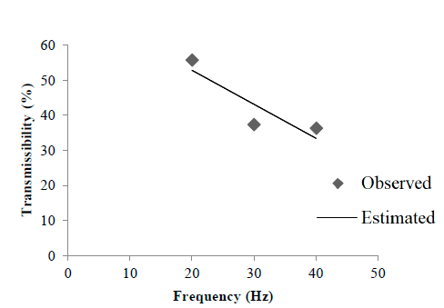 Transmissibility of coffee fruit-peduncle-branch systems submitted to ...