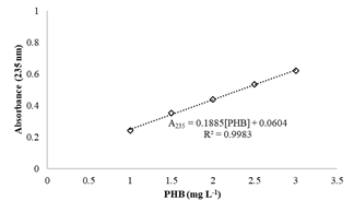 Fed-batch production and characterization of polyhydroxybutyrate by ...