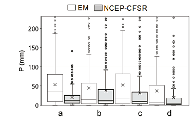 CFSR- NCEP Performance for weather data forecasting in the Pernambuco Semiarid, Brazil