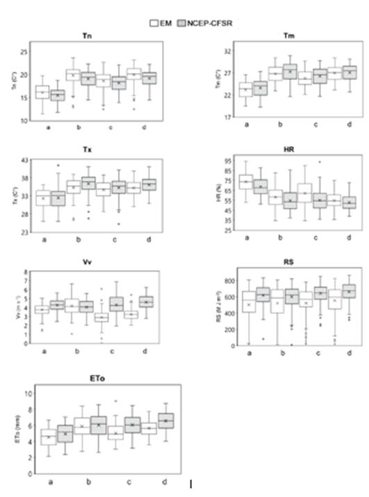 CFSR- NCEP Performance for weather data forecasting in the Pernambuco ...