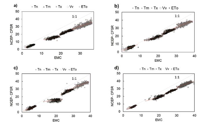 CFSR- NCEP Performance for weather data forecasting in the Pernambuco ...