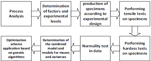Robust parameter design and economical multi-objective optimization on characterizing rubber for ...