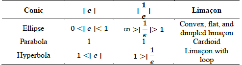 Generalization of the pedal concept in bidimensional spaces ...
