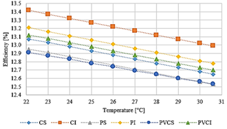 Investigation of the effect temperature on the performance of the ...