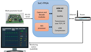 Compression and encryption of vital sign signals using an SoC-FPGA