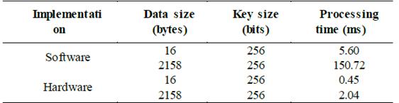 Compression and encryption of vital sign signals using an SoC-FPGA