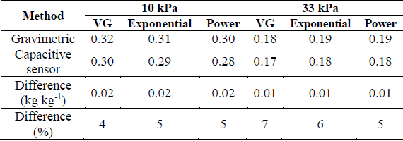 Using Arduino sensors to monitor vacuum gauge and soil water moisture