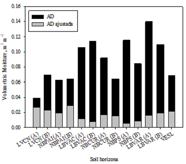 Adjusting the water retention curve for retractable soils