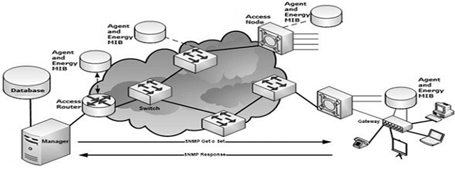 Design, implementation, and testing of an energy consumption management ...