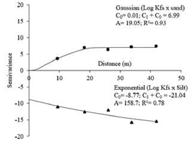 Characterization of alluvial soil hydrodynamics in the upper Ipanema ...