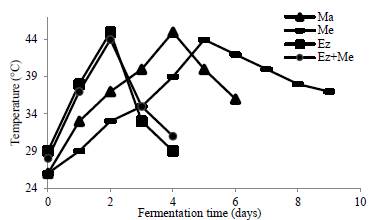 Biotechnological methods for pulping copoazú (Theobroma grandiflorum ...