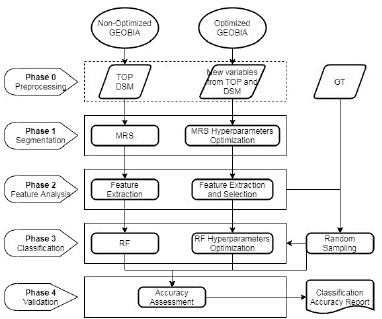 Optimization of urban land-cover classification workflow based on geographic-object analysis ...