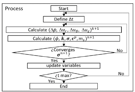 Numerical model for predicting and evaluating sand production in weakly ...