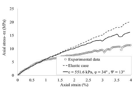 Numerical model for predicting and evaluating sand production in weakly consolidated reservoirs