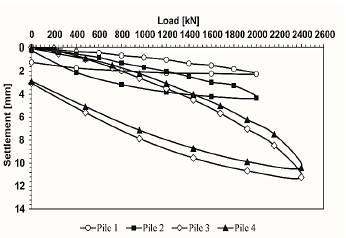 Performance control of root piles using a digital odometer