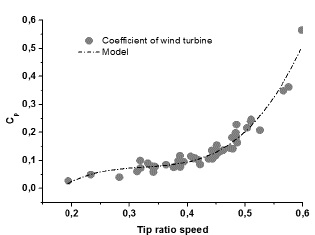 Aerodynamic shape optimization of a vertical-axis wind turbine with ...