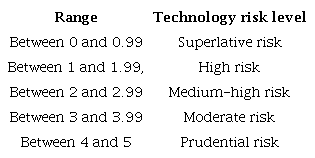 Monetary valuation of a technological patent under transfer ...