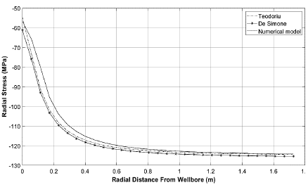 Numerical modeling to evaluate tensile mechanical and shear failure of ...