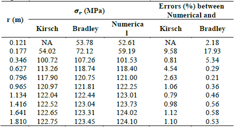 Numerical modeling to evaluate tensile mechanical and shear failure of ...