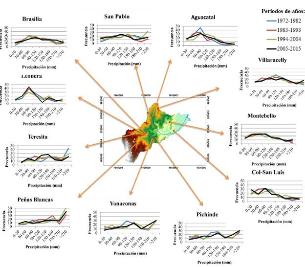 Análisis de la influencia de la variabilidad climática en la ...
