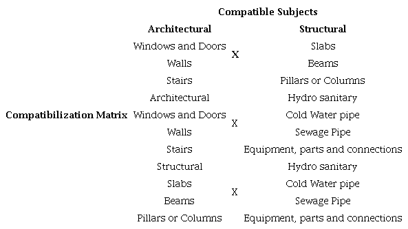 Contribution of BIM in the projects compatibility of different ...