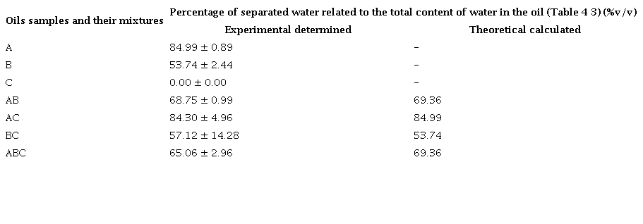 Crude oils mixtures: compatibility and kinetics of water-in-oil ...