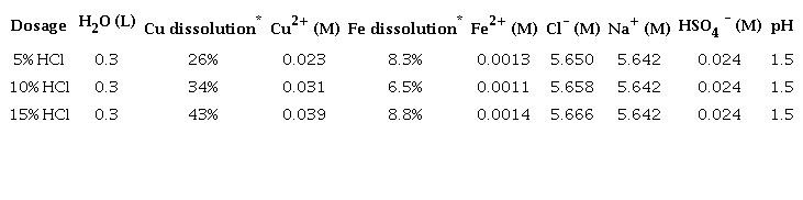 Effect of a pre-treatment with hydrochloric acid on the copper ...