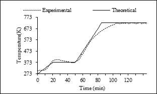 Exergo-economic study of the process for obtaining biochar derived from ...