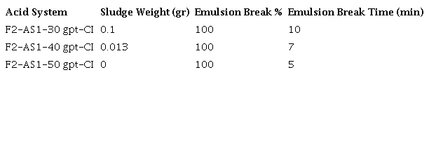 Experimental evaluation of sandstone stimulation fluids for acid sludge ...