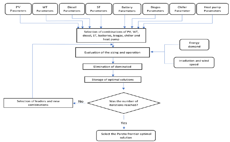 Multi-objective optimization of multi-energy systems planning in remote ...