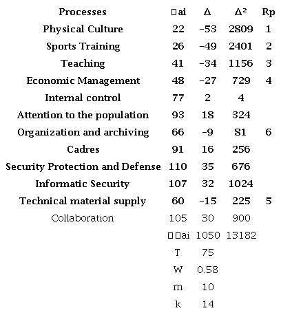 Strategic management potential for process alignment in Cuban sports ...