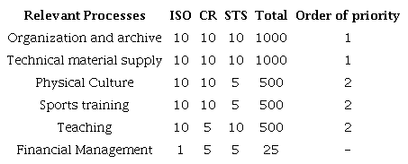 Strategic management potential for process alignment in Cuban sports ...