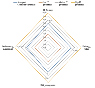 Governance and performance of Information Technology projects in Colombia