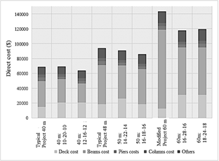 Economic design optimization of RC road bridges under current ...