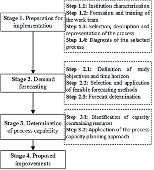 Hospital rough cut capacity planning in a General Surgery service