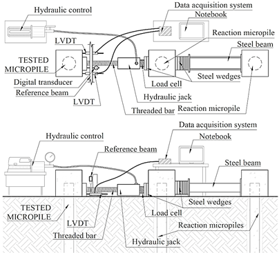 Behavior of a new laterally top-loaded post-grouted micropile in highly ...