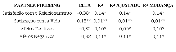 Partner Phubbing, Satisfação e Bem-Estar Subjetivo: O Impacto da ...