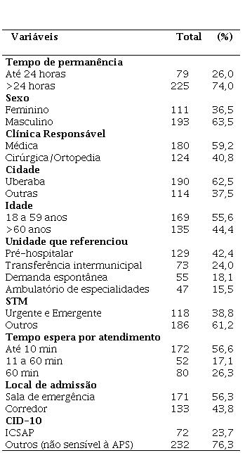 Perfil e tempo de permanência dos usuários admitidos no pronto-socorro ...