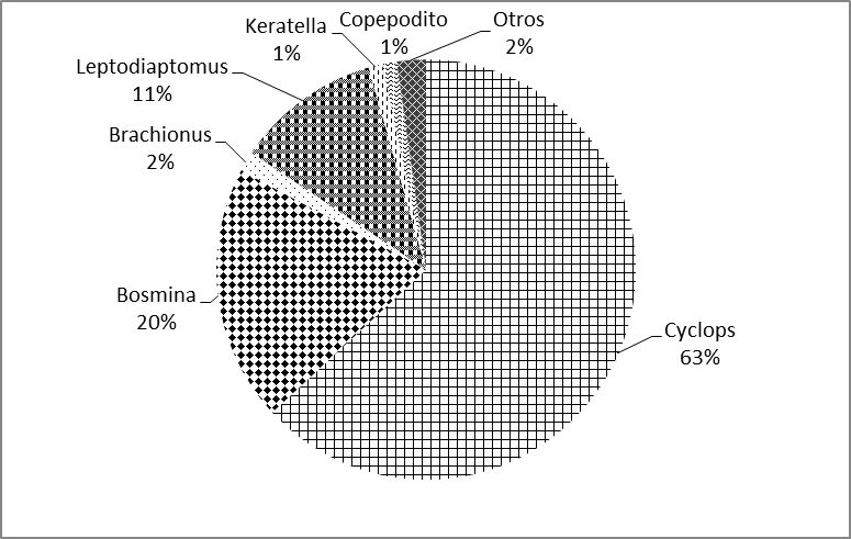 Interacciones tróficas de peces en el estanque de cultivo Jorge Facio ...