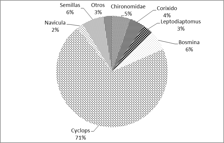 Interacciones tróficas de peces en el estanque de cultivo Jorge Facio ...