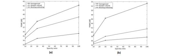 A Compressive System Matrix Design in Spectral Imaging by a Homogenization Algorithm