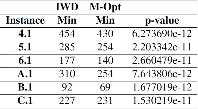 A Meta-Optimization Approach to Solve the Set Covering Problem