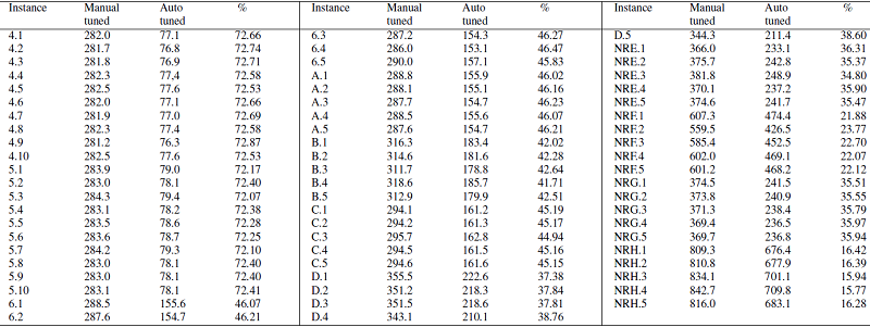 A Meta-Optimization Approach to Solve the Set Covering Problem