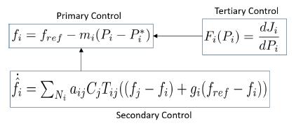Optimized Hierarchical Control for an AC Microgrid Under Attack