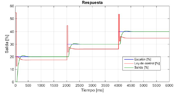 Diseño de un controlador lineal cuadrático gaussiano y un controlador ...
