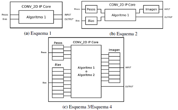 Análisis de desempeño de capas de CNN para arquitecturas heterogéneas basadas en FPGAs usando HLS