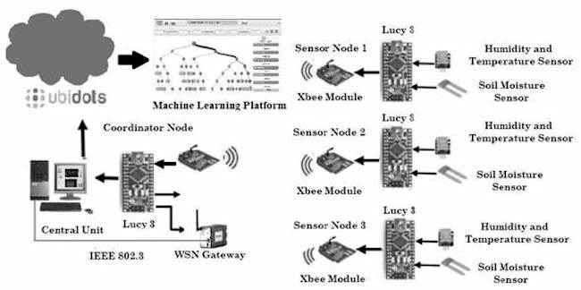 An Approach from Software Engineering to an IoT and Machine Learning ...
